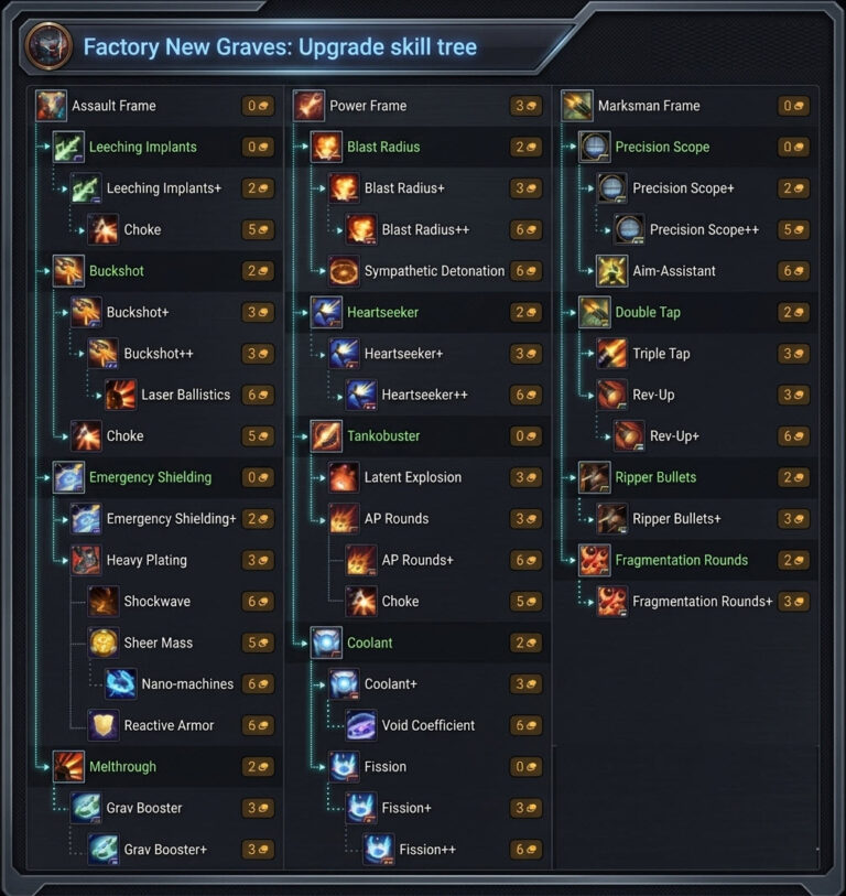 Graves Factory New Guide: Best Skill Tree Upgrades & Builds | TFT Set ...